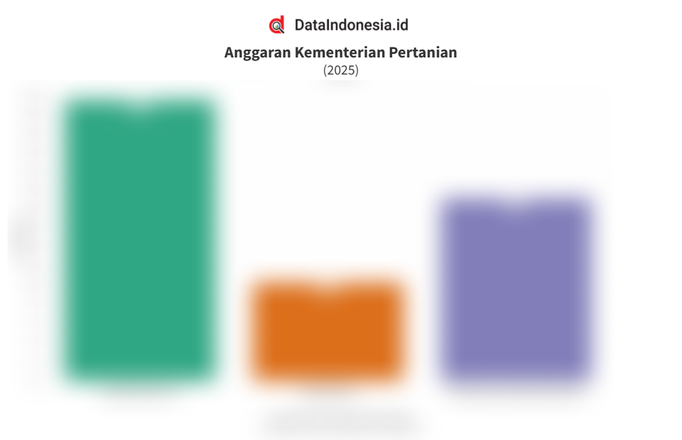 Data Rincian Anggaran Belanja Kementerian Pertanian pada 2025 Sebelum ...