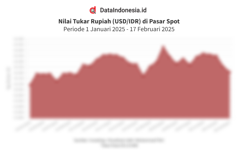 Data Nilai Tukar Rupiah terhadap Dolar AS di Pasar Spot Pagi Ini, 17 Februari 2025 ...