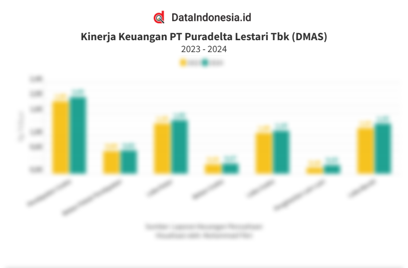 Data Kinerja dan Rasio Keuangan Puradelta Lestari (DMAS) pada 2024 ...