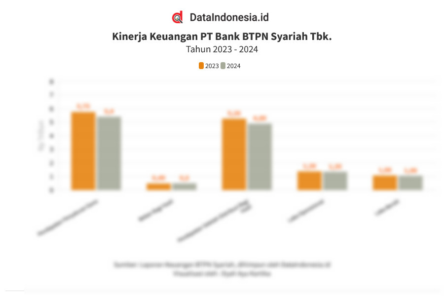 Data Kinerja dan Rasio Keuangan Bank BTPN Syariah pada 2023 - 2024 - Dataindonesia.id