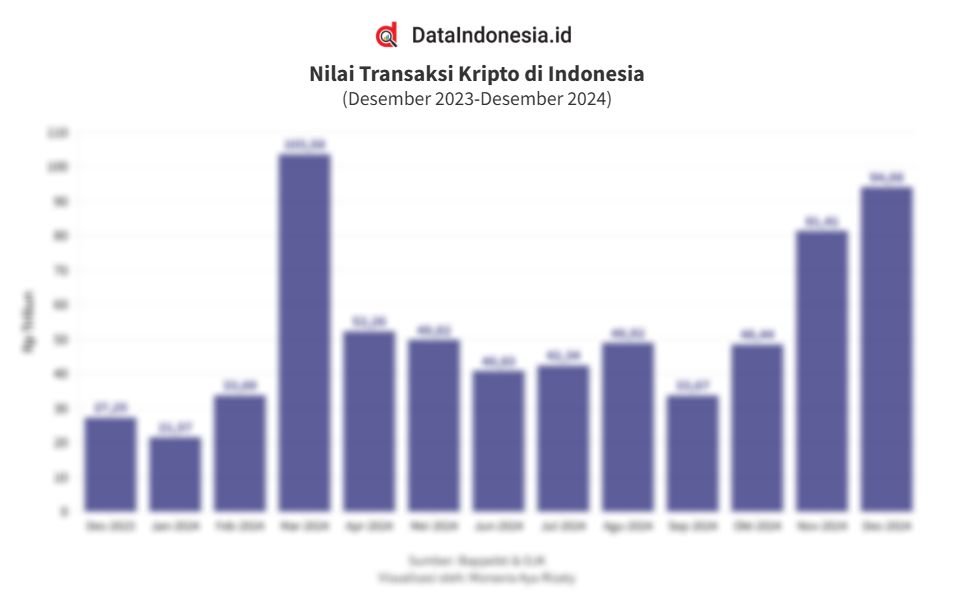 Data Nilai Transaksi Kripto di Indonesia 1 Tahun Terakhir hingga Desember 2024 - Dataindonesia.id