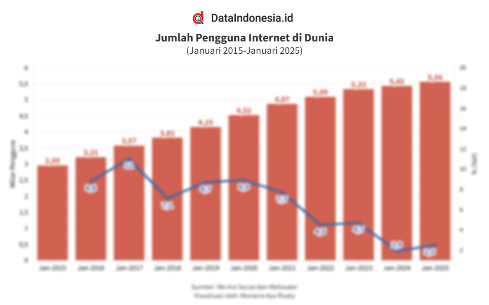 Data Jumlah Pengguna Internet di Dunia 11 Tahun Terakhir hingga Januari 2025 - Dataindonesia.id