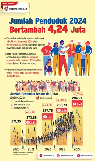 Infografik: Jumlah Penduduk Bertambah 4,24 Juta - Dataindonesia.id