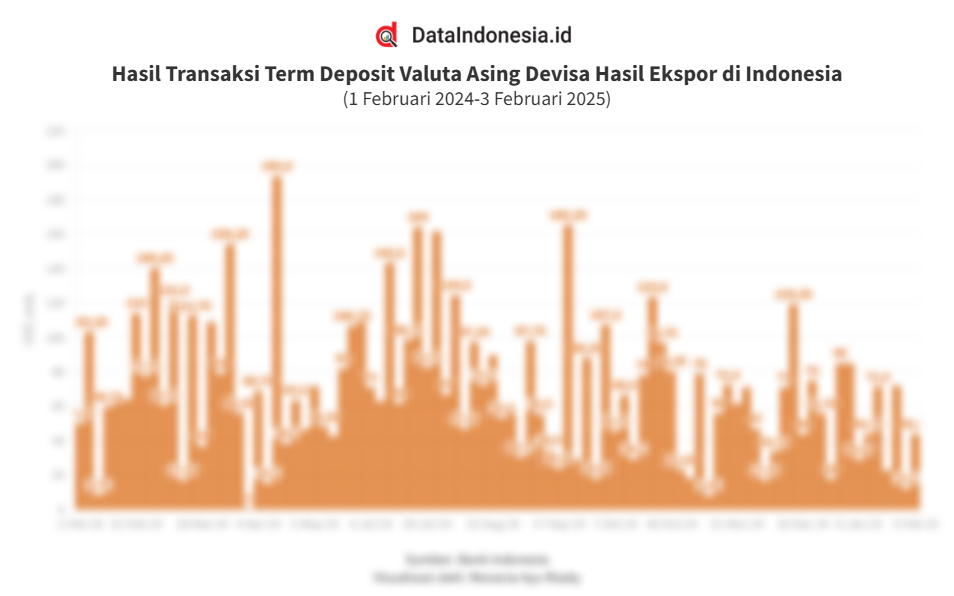 Data Hasil Transaksi Term Deposit Valas Devisa Hasil Ekspor di Indonesia hingga 3 Februari 2025 ...