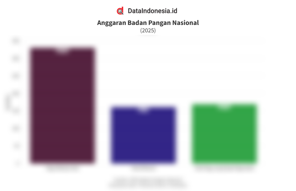 Data Rincian Anggaran Belanja Badan Pangan Nasional pada 2025 Sebelum ...