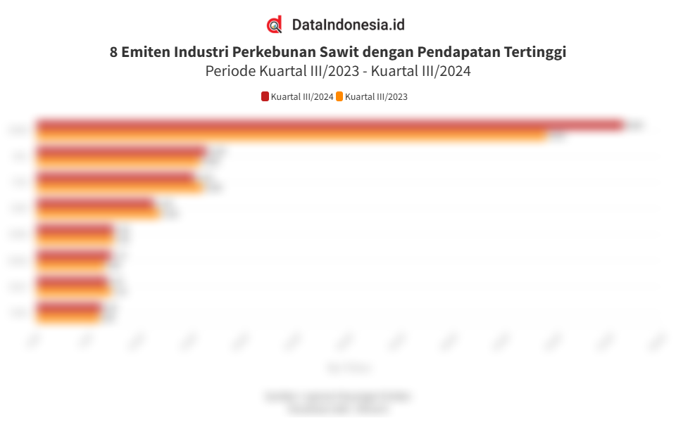 Data 8 Emiten Perkebunan Sawit dengan Pendapatan Terbesar pada Kuartal III/2024 - Dataindonesia.id