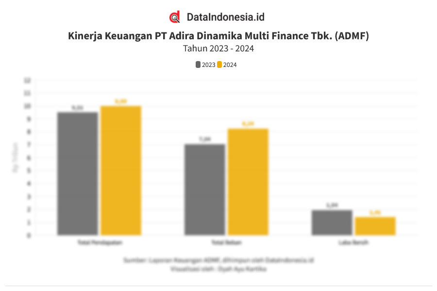 Data Kinerja dan Rasio Keuangan Adira Finance (ADMF) pada 2023 - 2024 - Dataindonesia.id