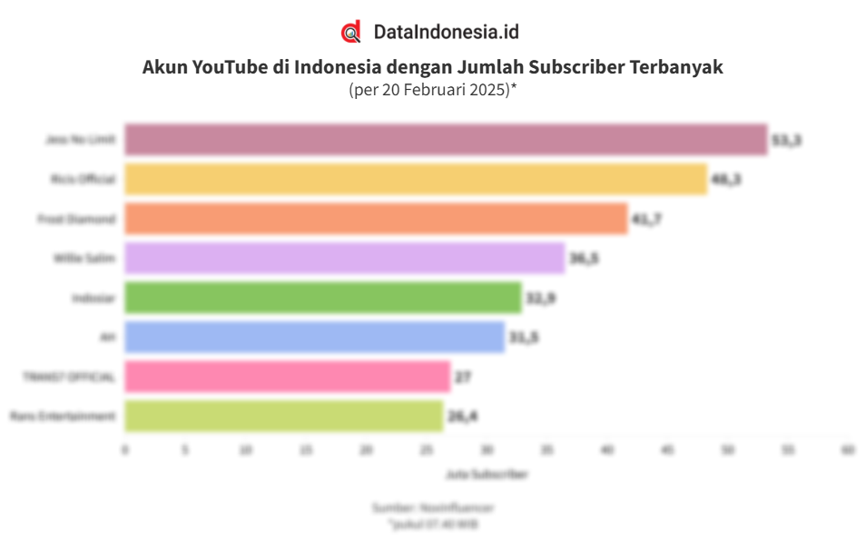 Daftar Akun YouTube dengan Jumlah Subscriber Terbanyak di Indonesia per 20 Februari 2025 ...