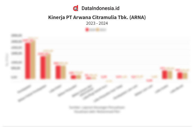 Data Kinerja dan Rasio Keuangan Arwana Citramulia (ARNA) pada 2024 - Dataindonesia.id