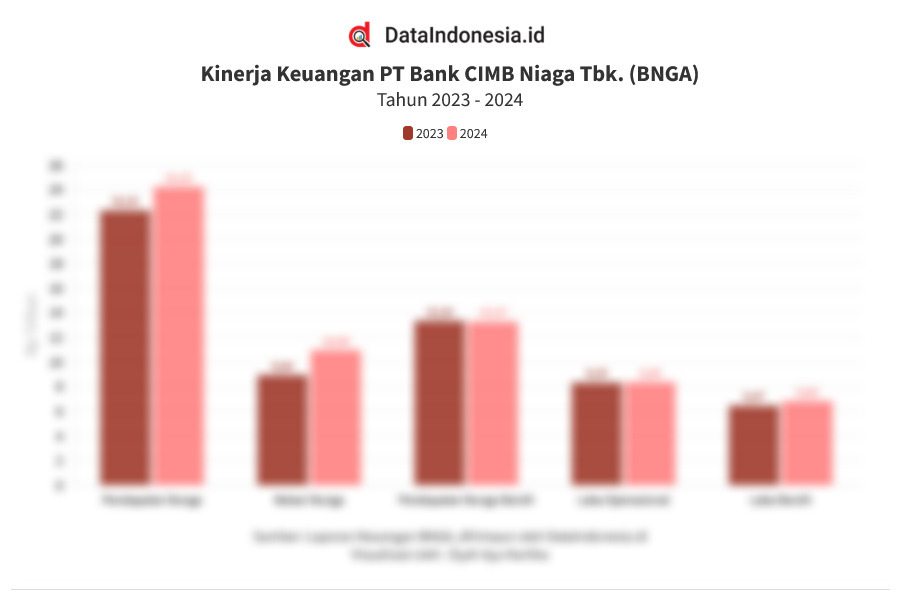 Data Kinerja dan Rasio Keuangan Bank CIMB Niaga pada 2023 - 2024 - Dataindonesia.id