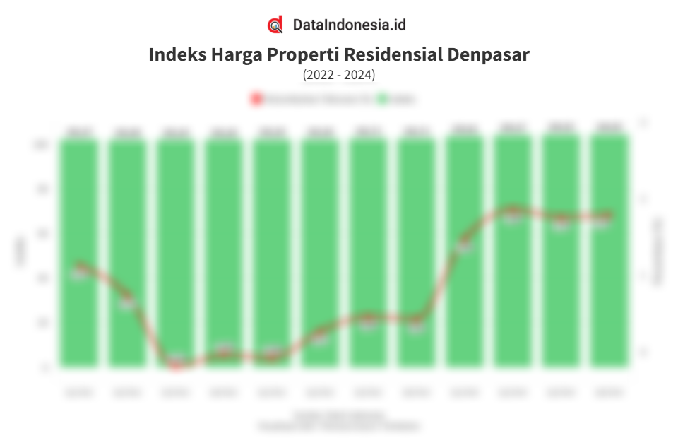 Data Pertumbuhan Indeks Harga Properti Residensial di Denpasar 3 Tahun ...
