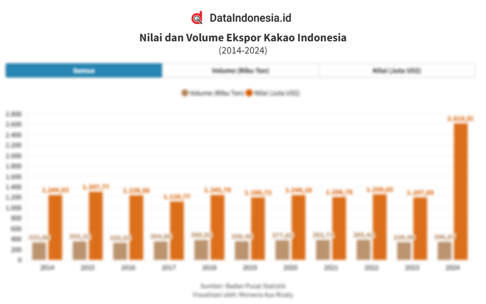 Data Nilai dan Volume Ekspor Kakao Indonesia 11 Tahun Terakhir hingga 2024 - Dataindonesia.id