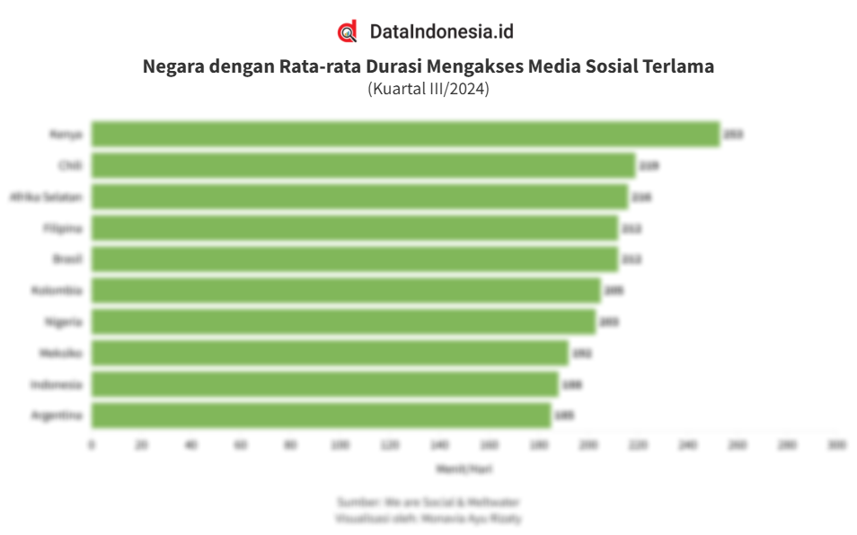 Daftar Negara yang Penduduknya Paling Lama Mengakses Medsos pada Kuartal III/2024 - Dataindonesia.id