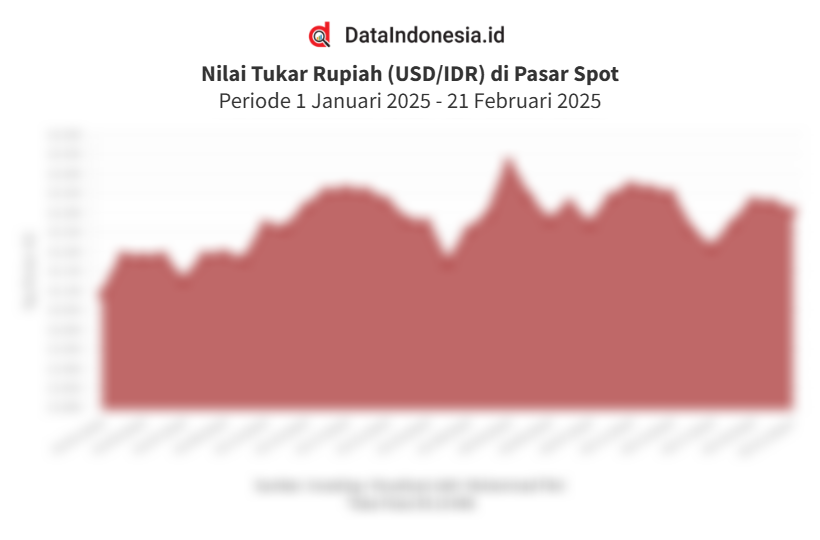 Data Nilai Tukar Rupiah terhadap Dolar AS di Pasar Spot Pagi Ini, 21 Februari 2025 ...