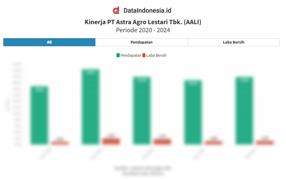 Data Kinerja Keuangan Astra Agro Lestari (AALI) 5 Tahun Terakhir pada 2020-2024 - Dataindonesia.id