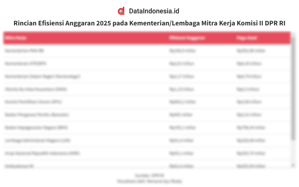 Data Rincian Efisiensi Anggaran 2025 pada Kementerian/Lembaga Mitra Kerja Komisi II DPR RI ...