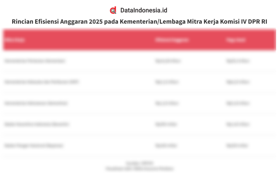 Data Efisiensi Anggaran pada Kementerian/Lembaga Mitra Kerja Komisi IV - Dataindonesia.id