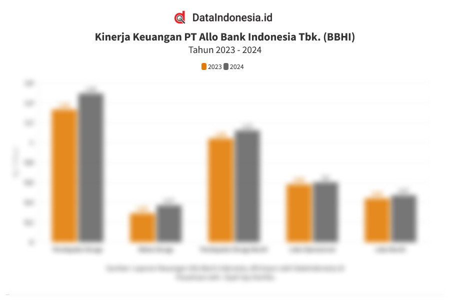 Data Kinerja dan Rasio Keuangan Allo Bank Indonesia pada 2023 - 2024 - Dataindonesia.id