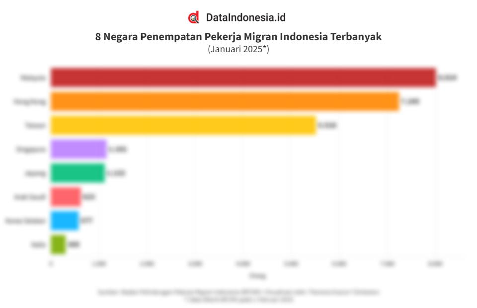 Data Lengkap Negara Penempatan Pekerja Migran Indonesia pada Januari 2025 - Dataindonesia.id