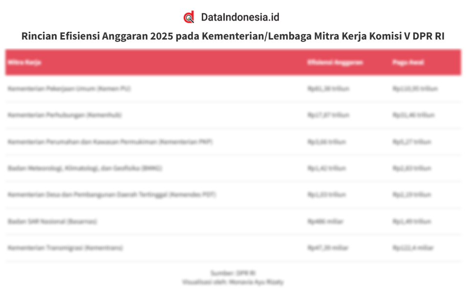 Data Rincian Efisiensi Anggaran 2025 pada Kementerian/Lembaga Mitra Kerja Komisi V DPR RI ...
