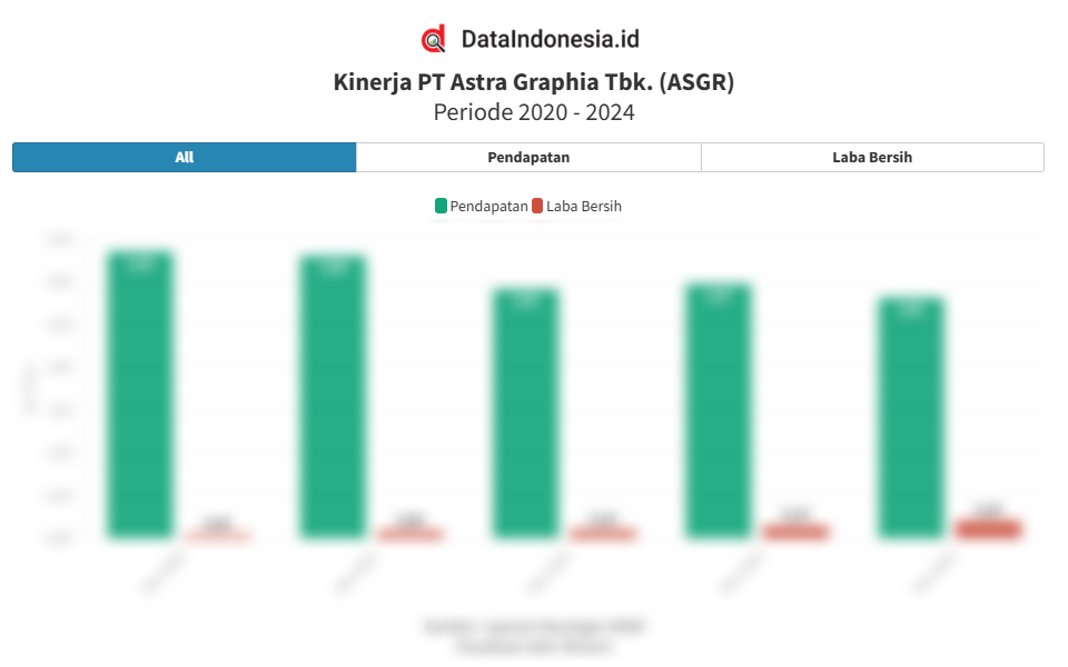 Data Kinerja Keuangan Astra Graphia (ASGR) 5 Tahun Terakhir pada 2020-2024 - Dataindonesia.id