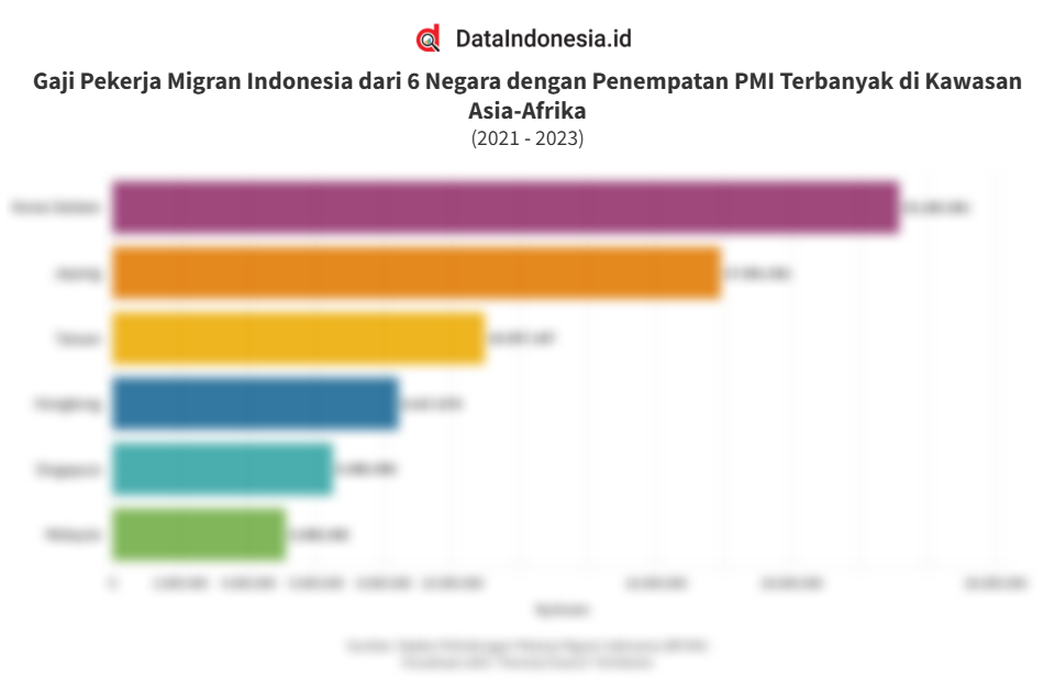 Data Gaji Pekerja Migran Indonesia di Sejumlah Negara Penempatan Terbanyak Kawasan Asia-Afrika ...