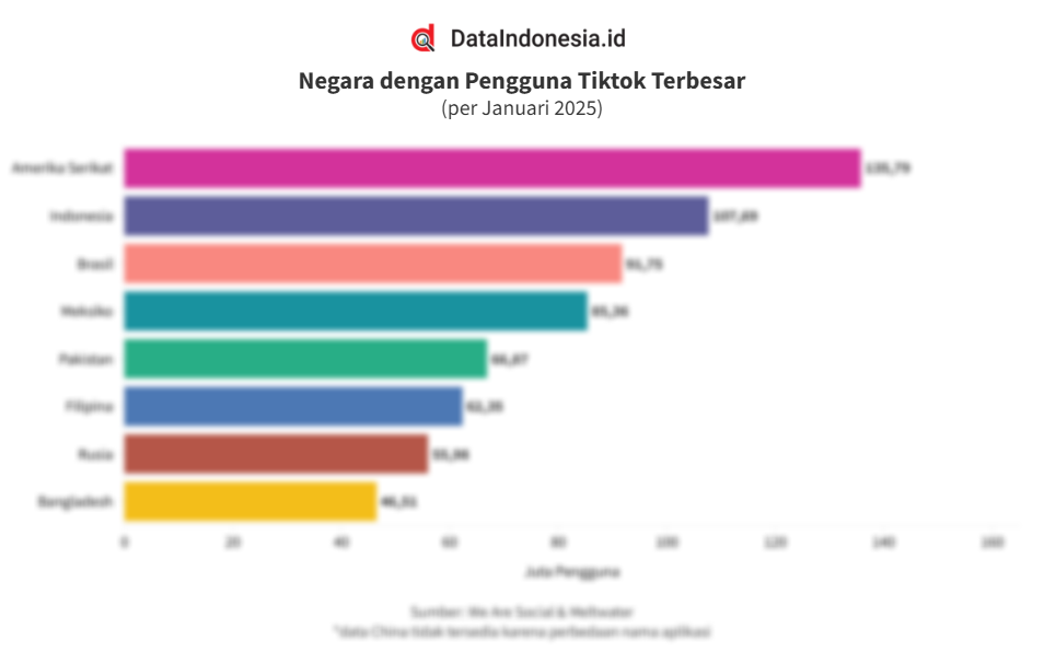 Deretan Negara Pengguna TikTok Terbesar di Dunia per Januari 2025, Indonesia Nomor 2 ...