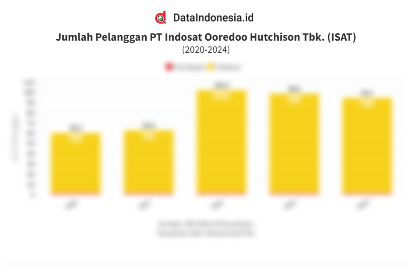Data Jumlah Pelanggan Indosat (ISAT) dalam 5 Tahun Terakhir hingga 2024 ...