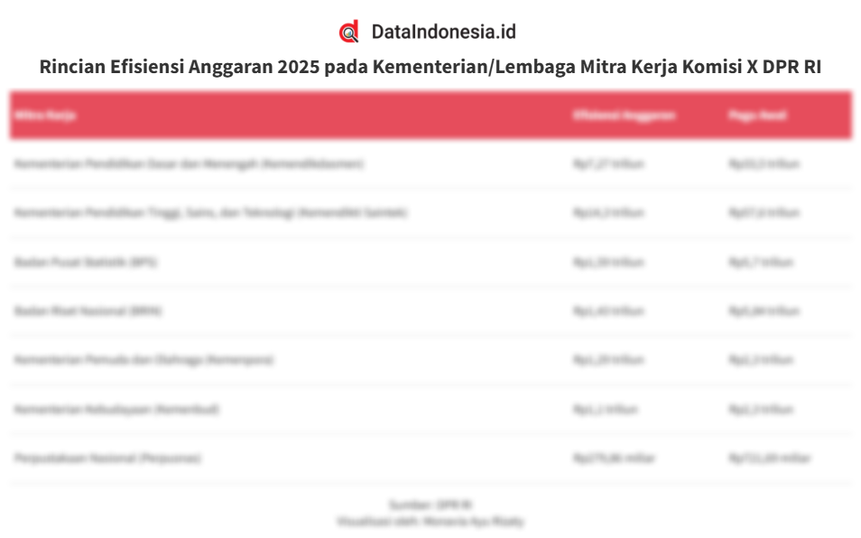 Data Rincian Efisiensi Anggaran pada Kementerian/Lembaga Mitra Kerja Komisi X DPR RI ...