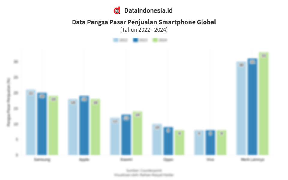 Data Perkembangan Pangsa Pasar Smartphone Global dalam 3 Tahun Terakhir ...