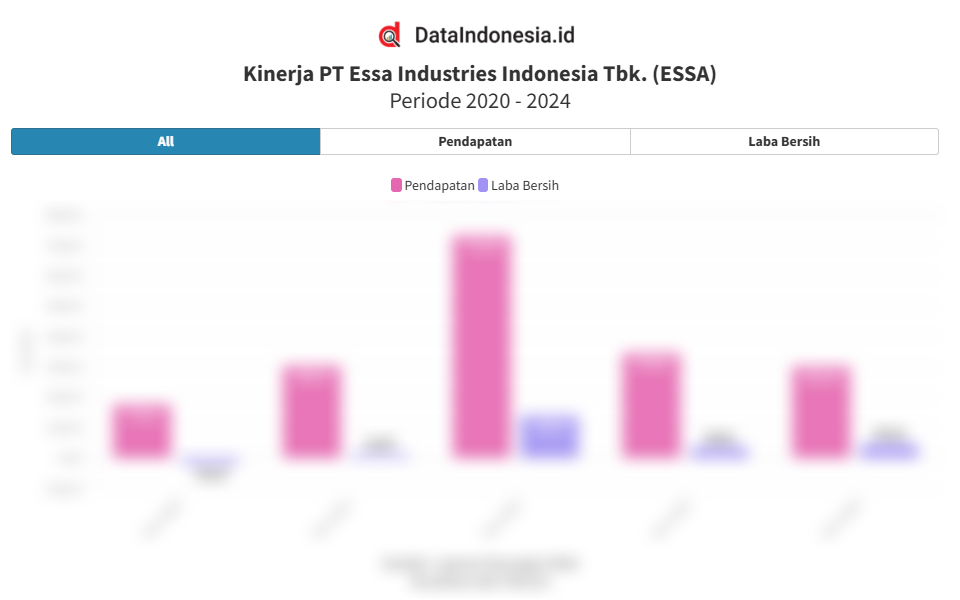 Data Kinerja Keuangan Essa Industries (ESSA) 5 Tahun Terakhir pada 2020 - 2024 - Dataindonesia.id