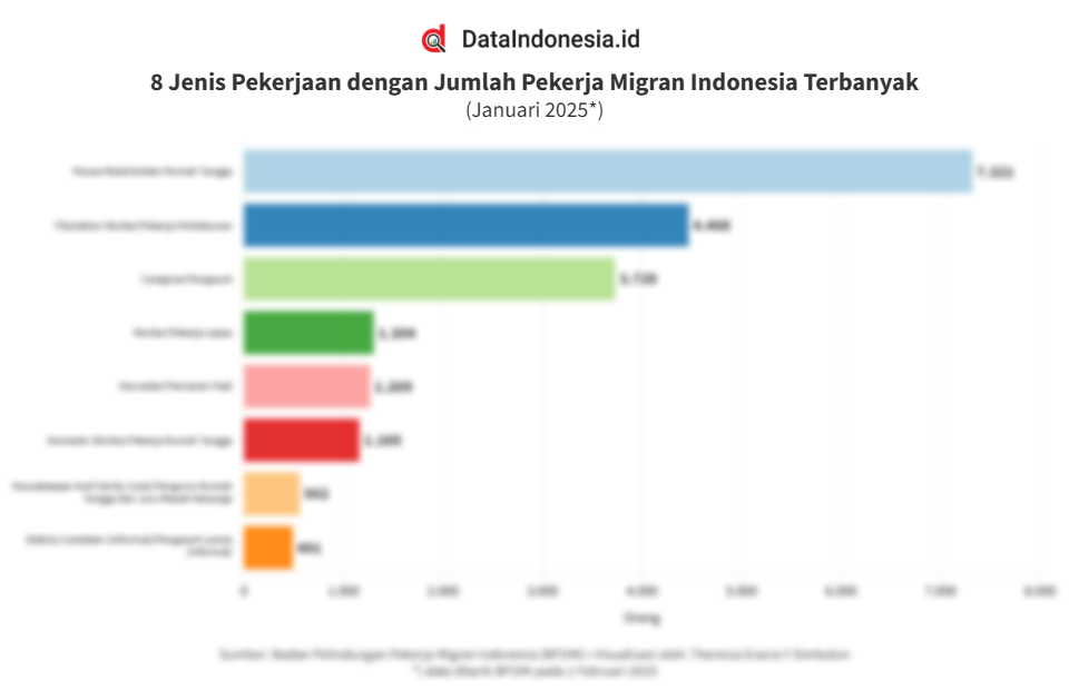Data Lengkap Jenis Pekerjaan Pekerja Migran Indonesia pada Januari 2025 ...