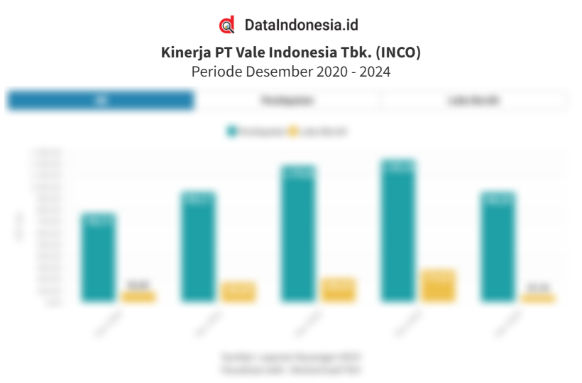Data Kinerja Keuangan Vale Indonesia (INCO) 5 Tahun Terakhir hingga ...