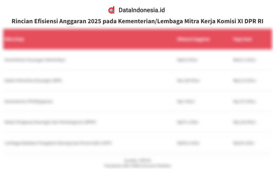 Data Rincian Efisiensi Anggaran pada Kementerian/Lembaga Mitra Kerja Komisi XI DPR RI ...