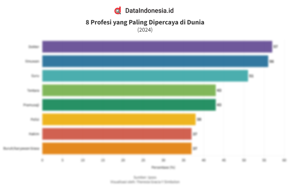 Hasil Survei Deretan Profesi Paling Dipercaya di Dunia pada 2024 ...