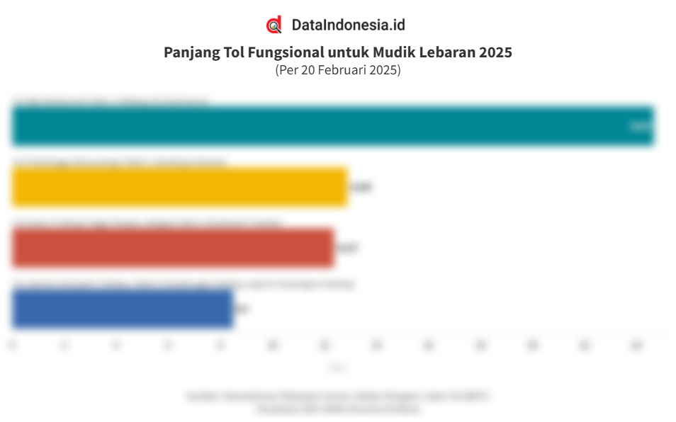 Data Panjang Tol Fungsional dan Operasional untuk Mudik Lebaran 2025 - Dataindonesia.id