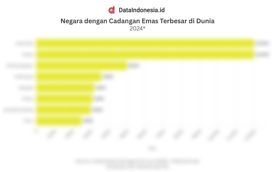 Deretan Negara dengan Cadangan Emas Terbesar di Dunia pada 2024 - Dataindonesia.id