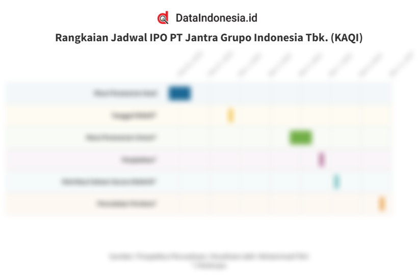 Jadwal Masa Penawaran Umum hingga Target Pencatatan Saham IPO Jantra ...
