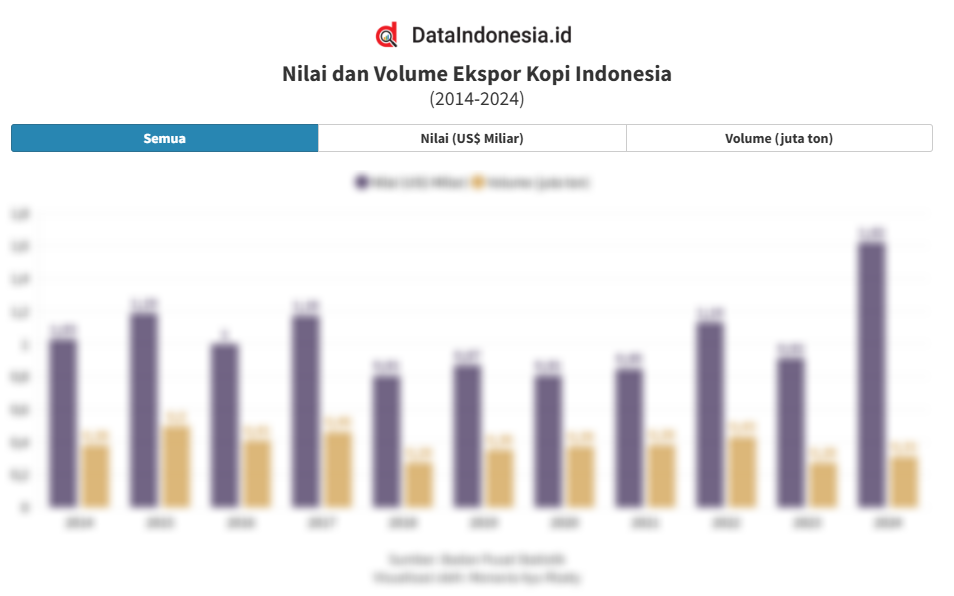 Data Ekspor Kopi Indonesia 11 Tahun Terakhir hingga 2024 - Dataindonesia.id