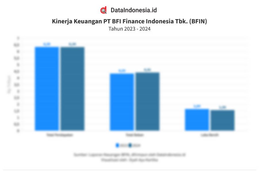 Data Kinerja dan Rasio Keuangan BFI Finance Indonesia (BFIN) pada 2023 - 2024 - Dataindonesia.id