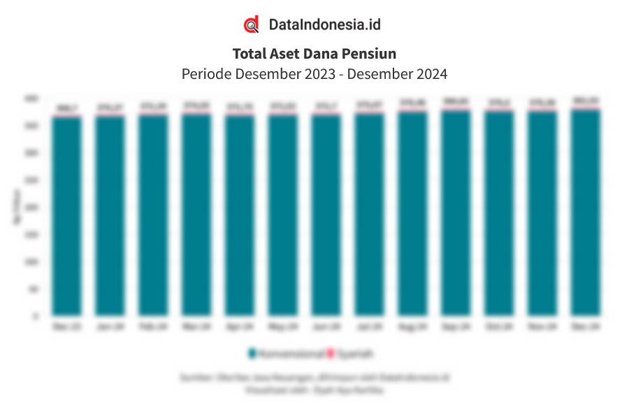 Data Total Aset Dana Pensiun pada Desember 2023 - Desember 2024 - Dataindonesia.id
