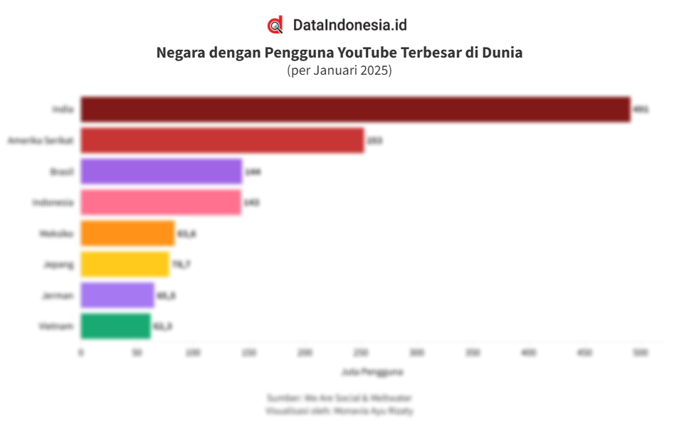 Jajaran Negara Pengguna YouTube Terbesar di Dunia per Januari 2025, RI Nomor 4 - Dataindonesia.id