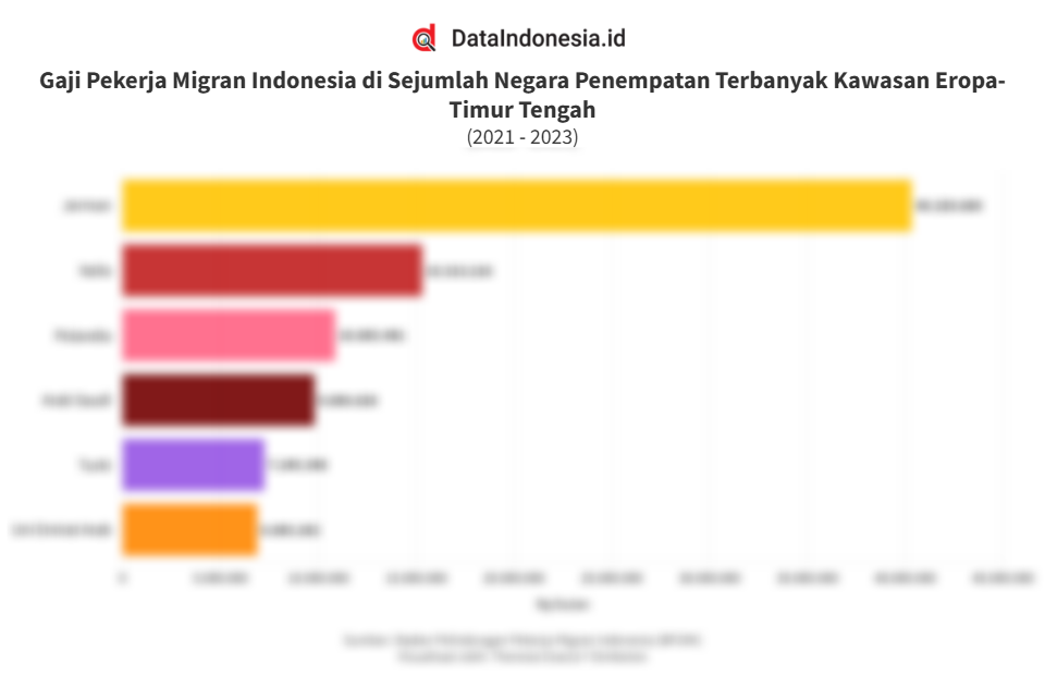 Data Gaji Pekerja Migran Indonesia di Sejumlah Negara Penempatan Kawasan Eropa-Timur Tengah ...