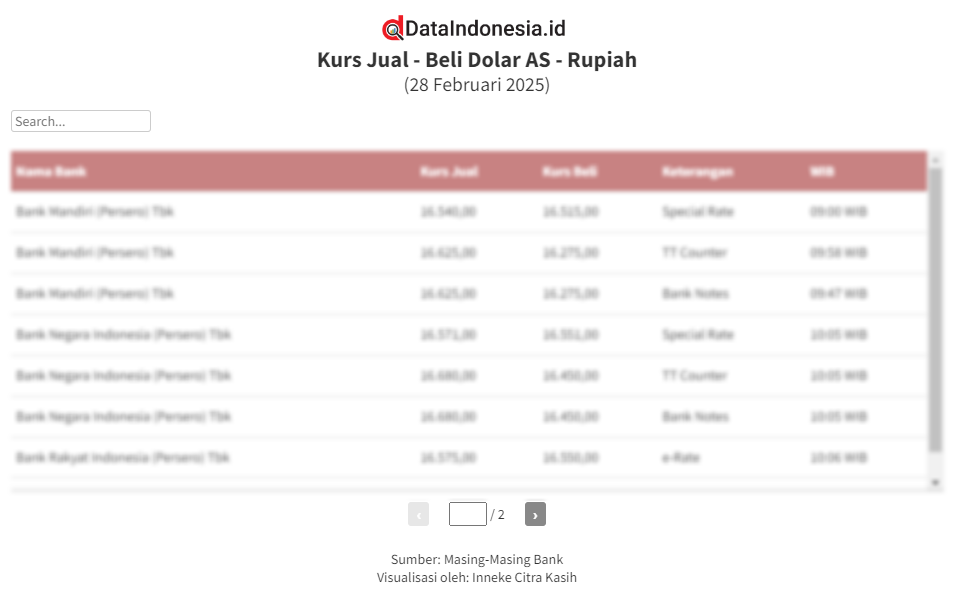 Data Kurs Jual - Beli Dolar AS di BCA dan 7 Bank Lainnya Hari Ini (28 Februari 2025 ...