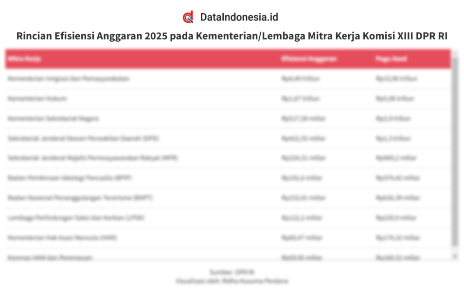 Data Rincian Efisiensi Anggaran pada Kementerian/Lembaga Mitra Kerja Komisi XIII DPR RI ...