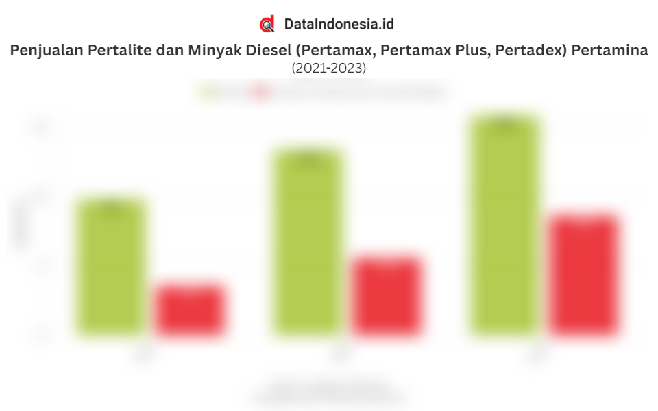 Data Penjualan Pertalite serta Pertamax hingga Pertadex Pertamina 3 ...
