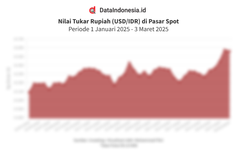 Data Nilai Tukar Rupiah terhadap Dolar AS di Pasar Spot Pagi Ini, 3 Maret 2025 - Dataindonesia.id