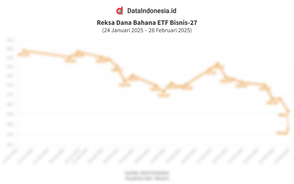 Update Reksa Dana Bahana ETF Bisnis-27 pada 28 Februari 2025 - Dataindonesia.id