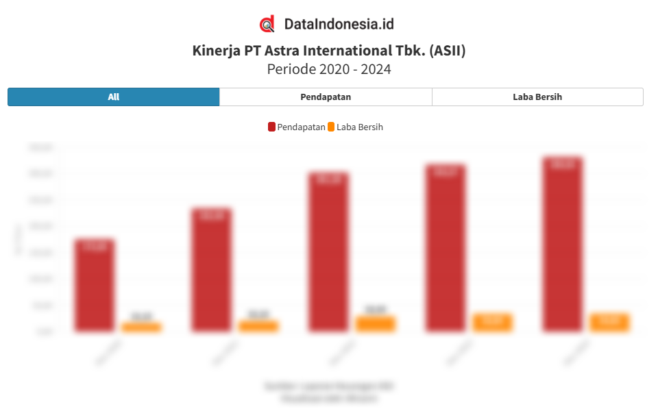 Data Kinerja Keuangan Astra International (ASII) 5 Tahun Terakhir ...