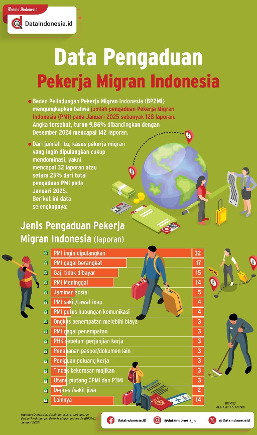 Infografik: Pengaduan Pekerja Migran Indonesia - Dataindonesia.id